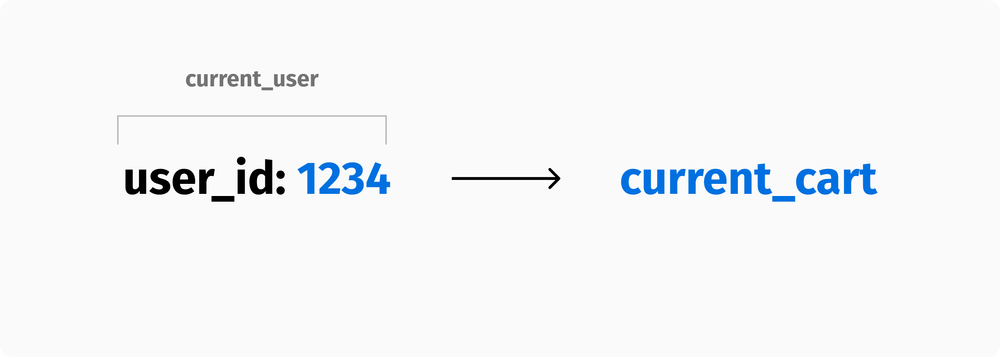 Multi-cart sessions.
