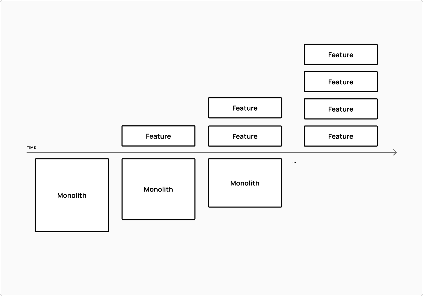 How to strangle a monolith.